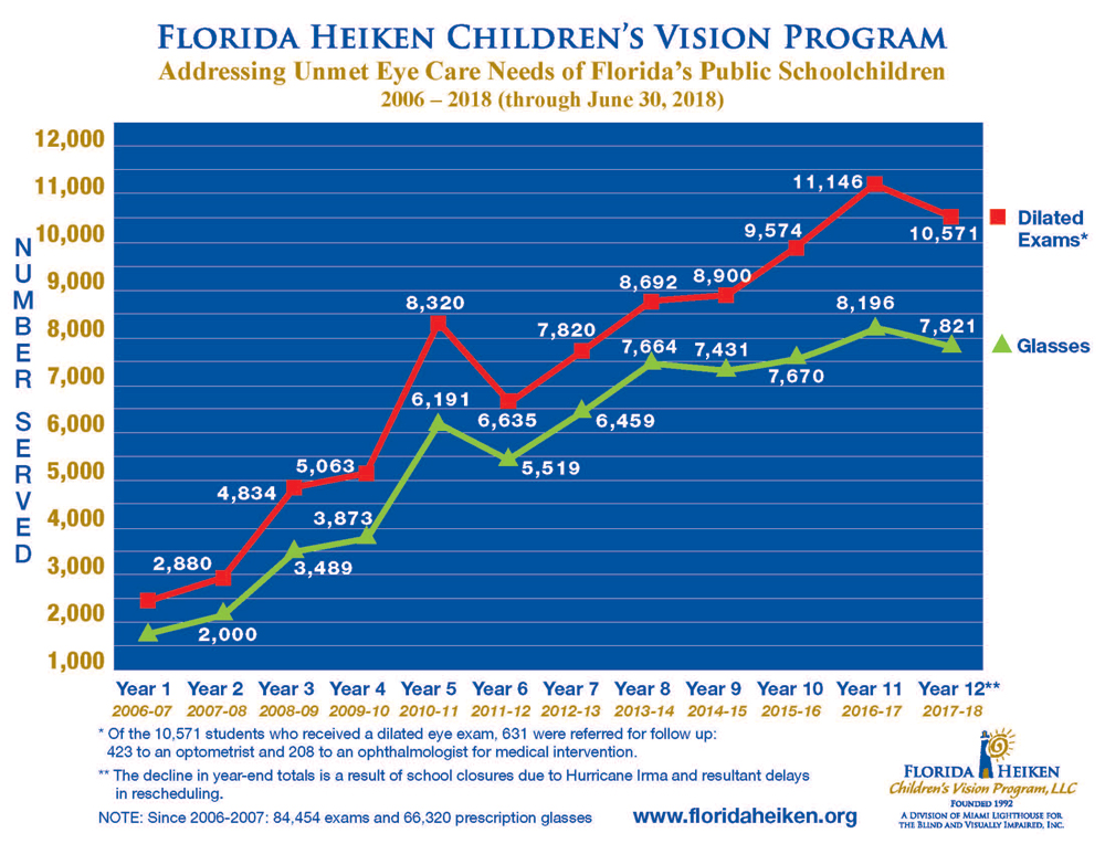 Miami Lighthouse for the Blind